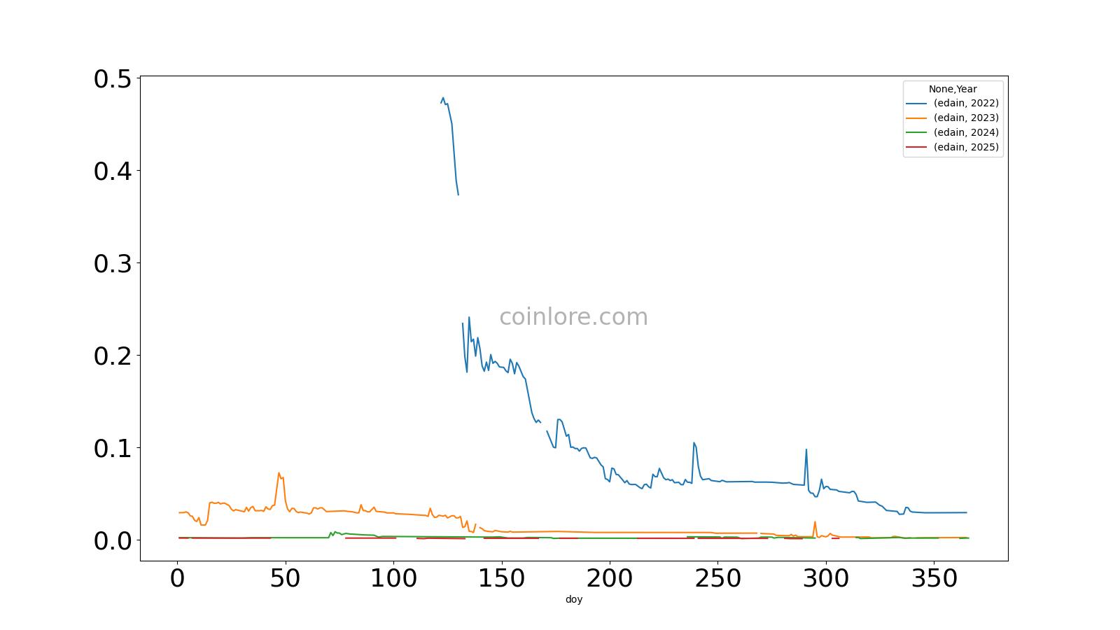 Edain Historical year over year chart