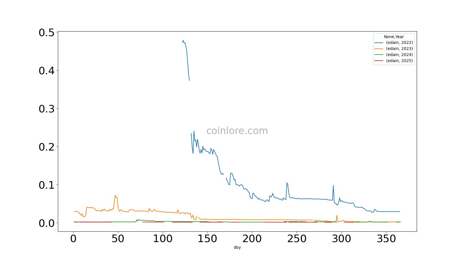 Edain Historical year over year chart