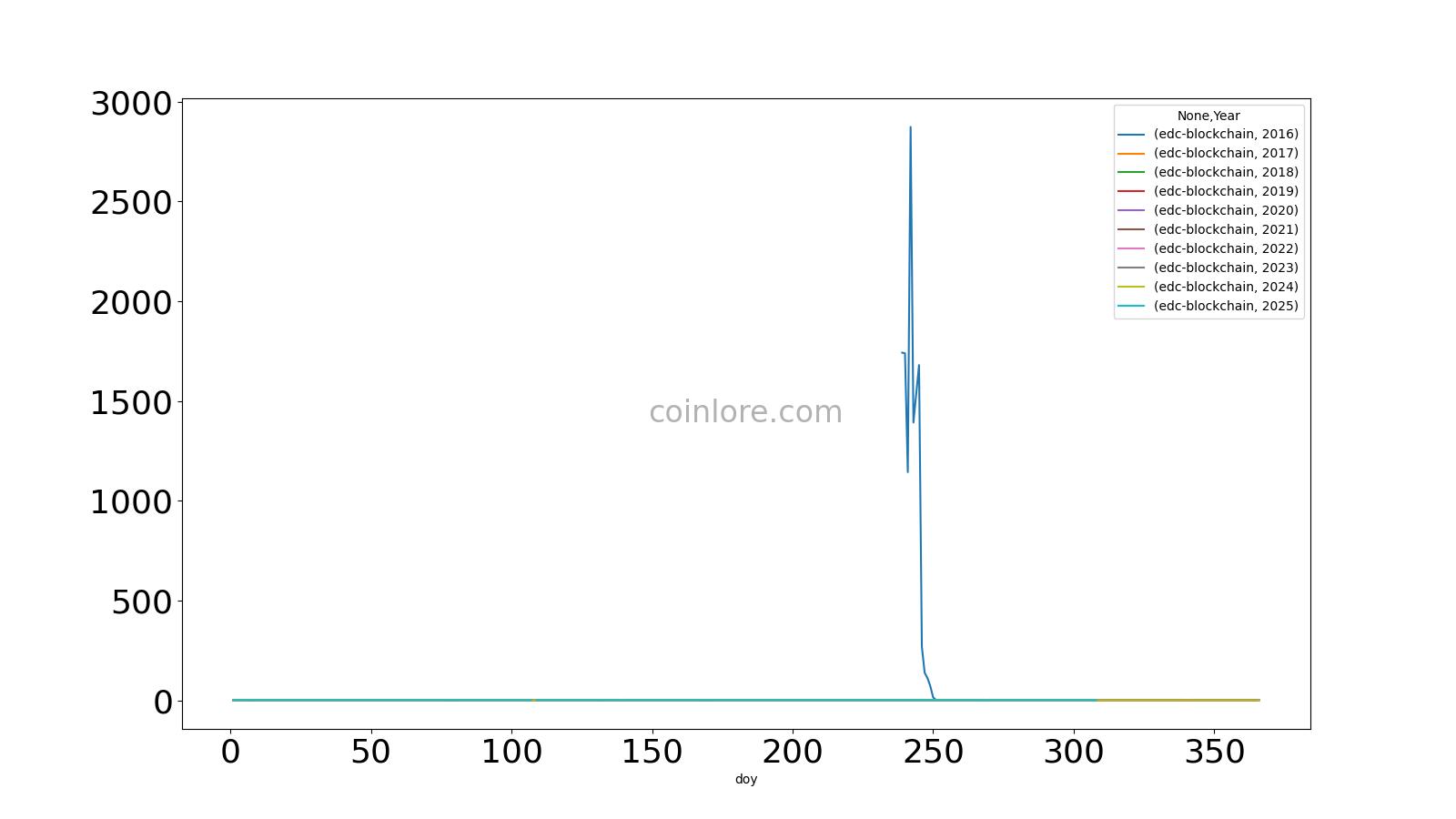 EDC Blockchain Historical year over year chart