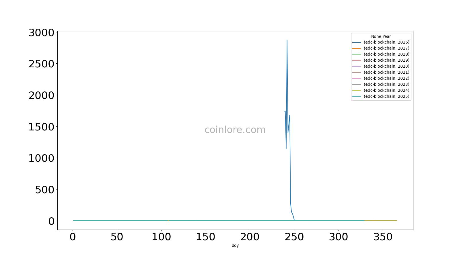 EDC Blockchain Historical year over year chart