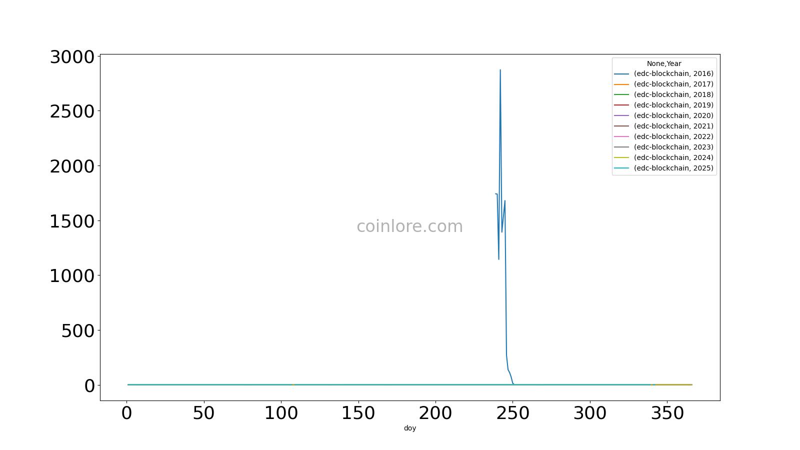 EDC Blockchain Historical year over year chart