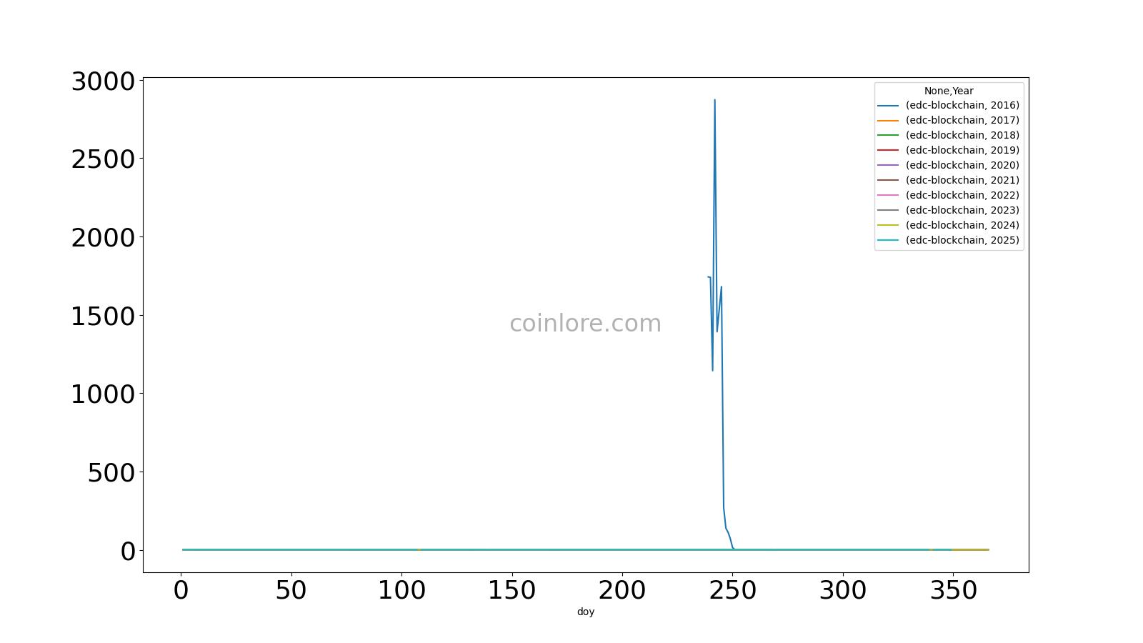 EDC Blockchain Historical year over year chart