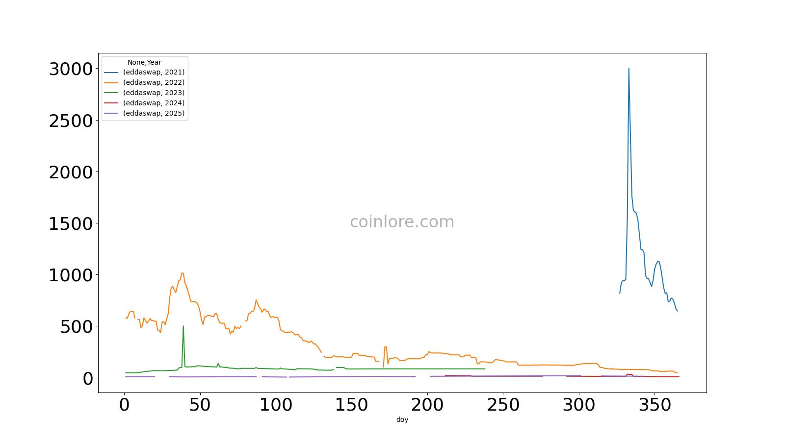 EDDASwap Historical year over year chart