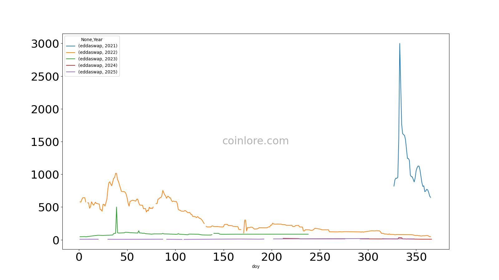 Year Over Year EDDASwap Price