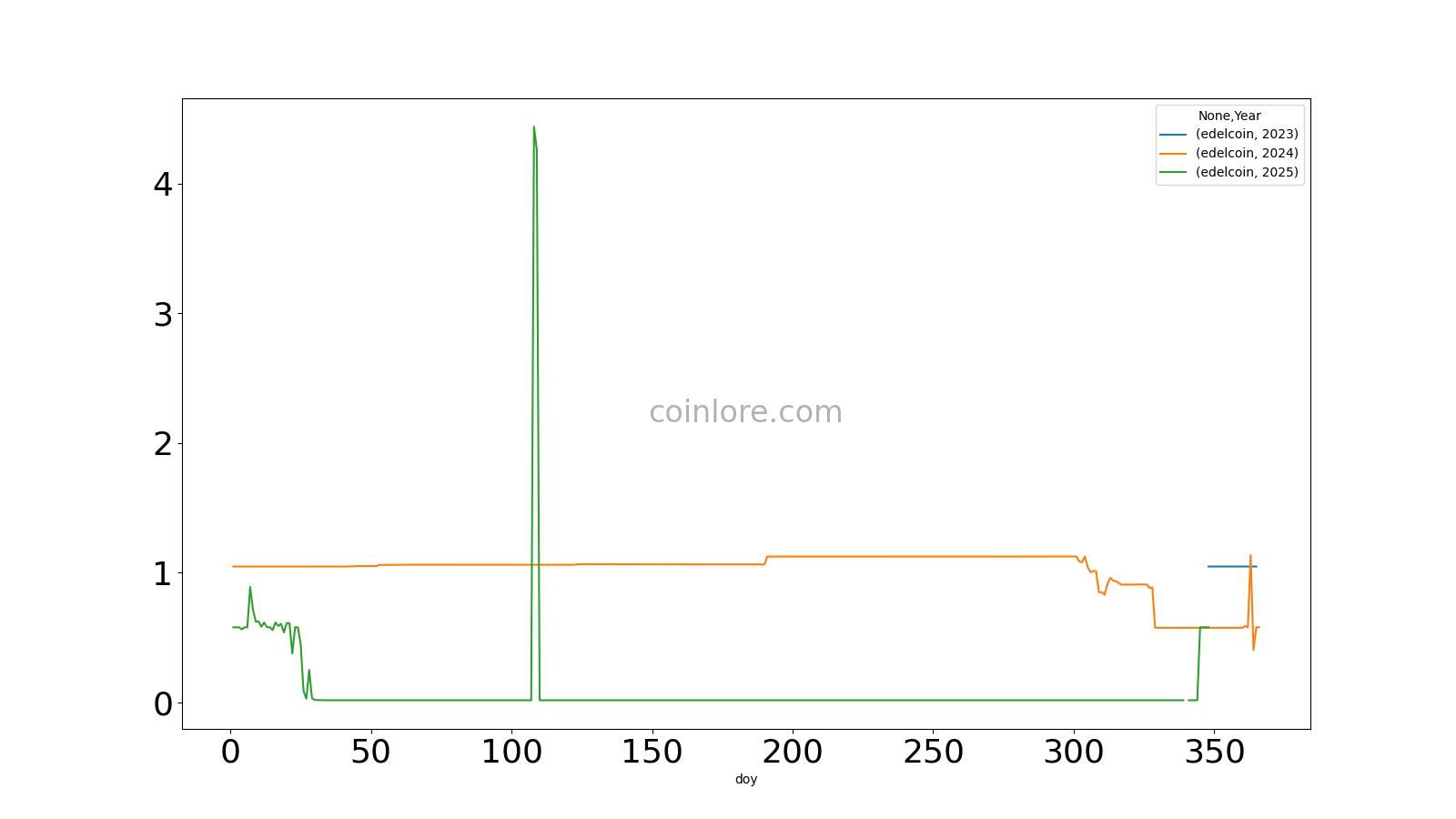 Year Over Year Edelcoin Price