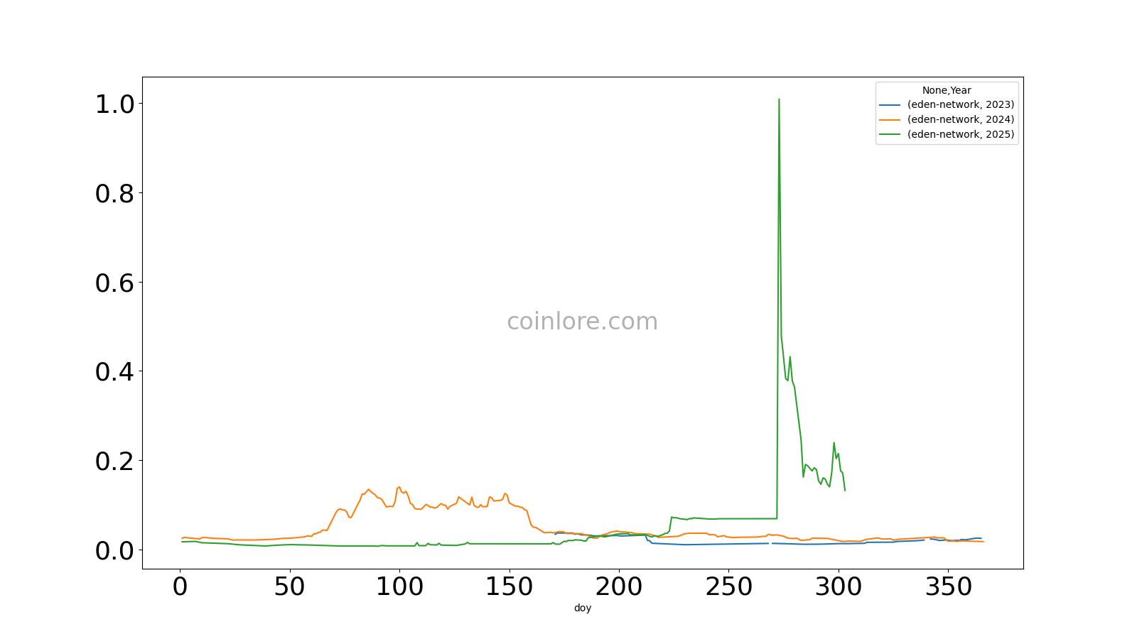 Year Over Year Eden Price