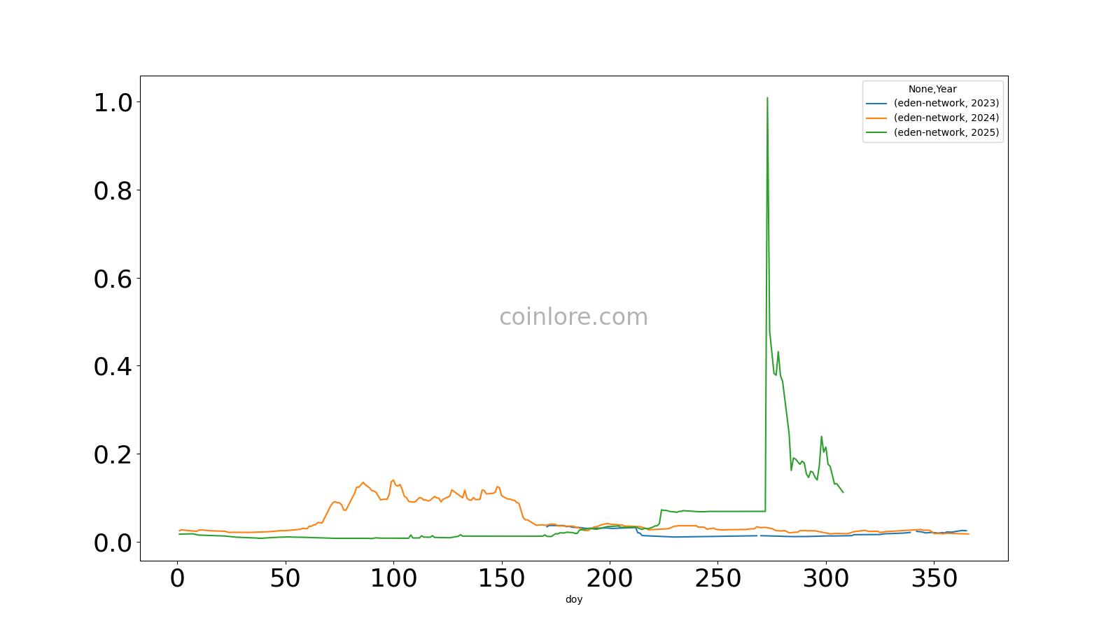 Year Over Year Eden Price