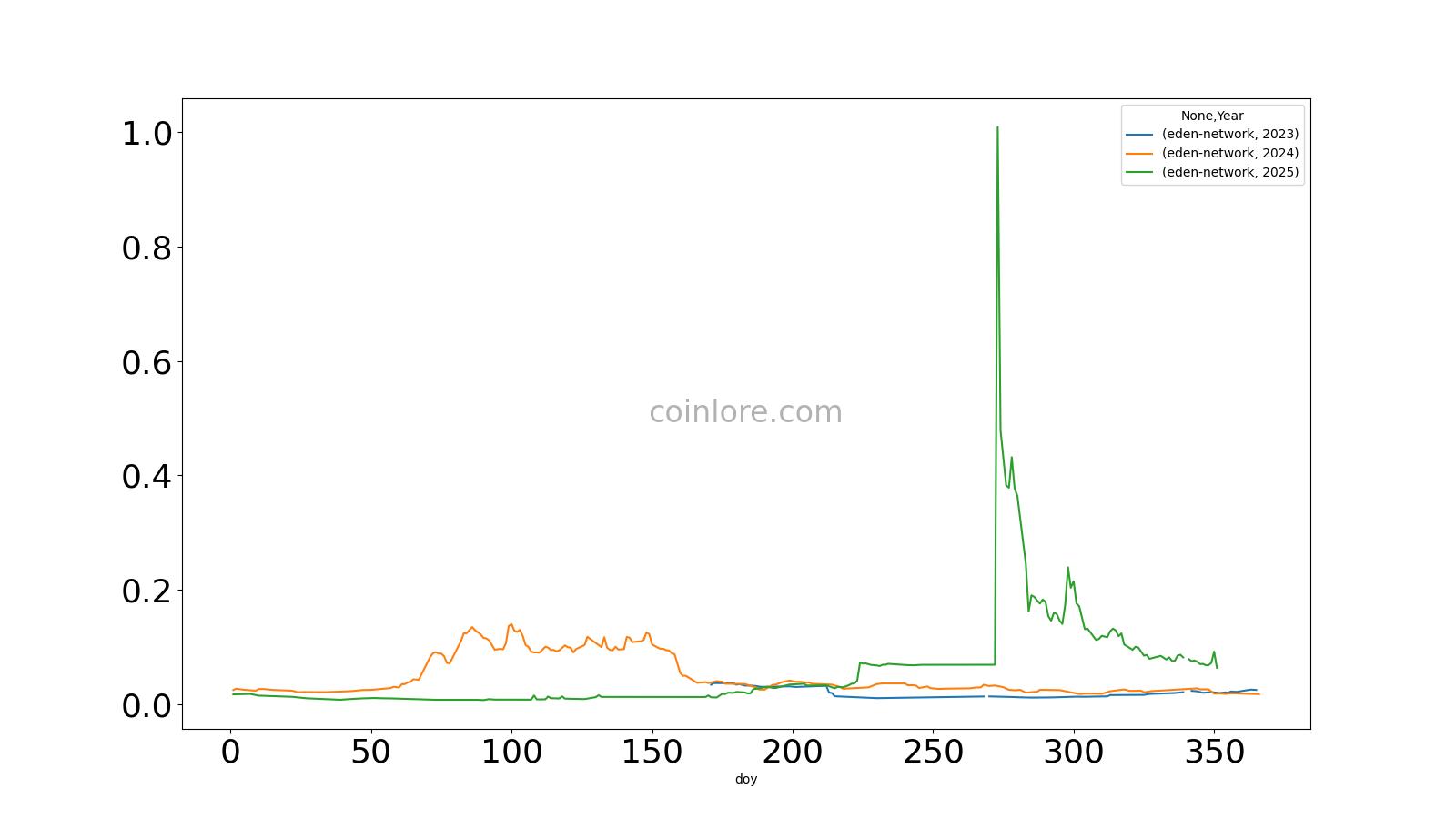 Precio año a año de Eden