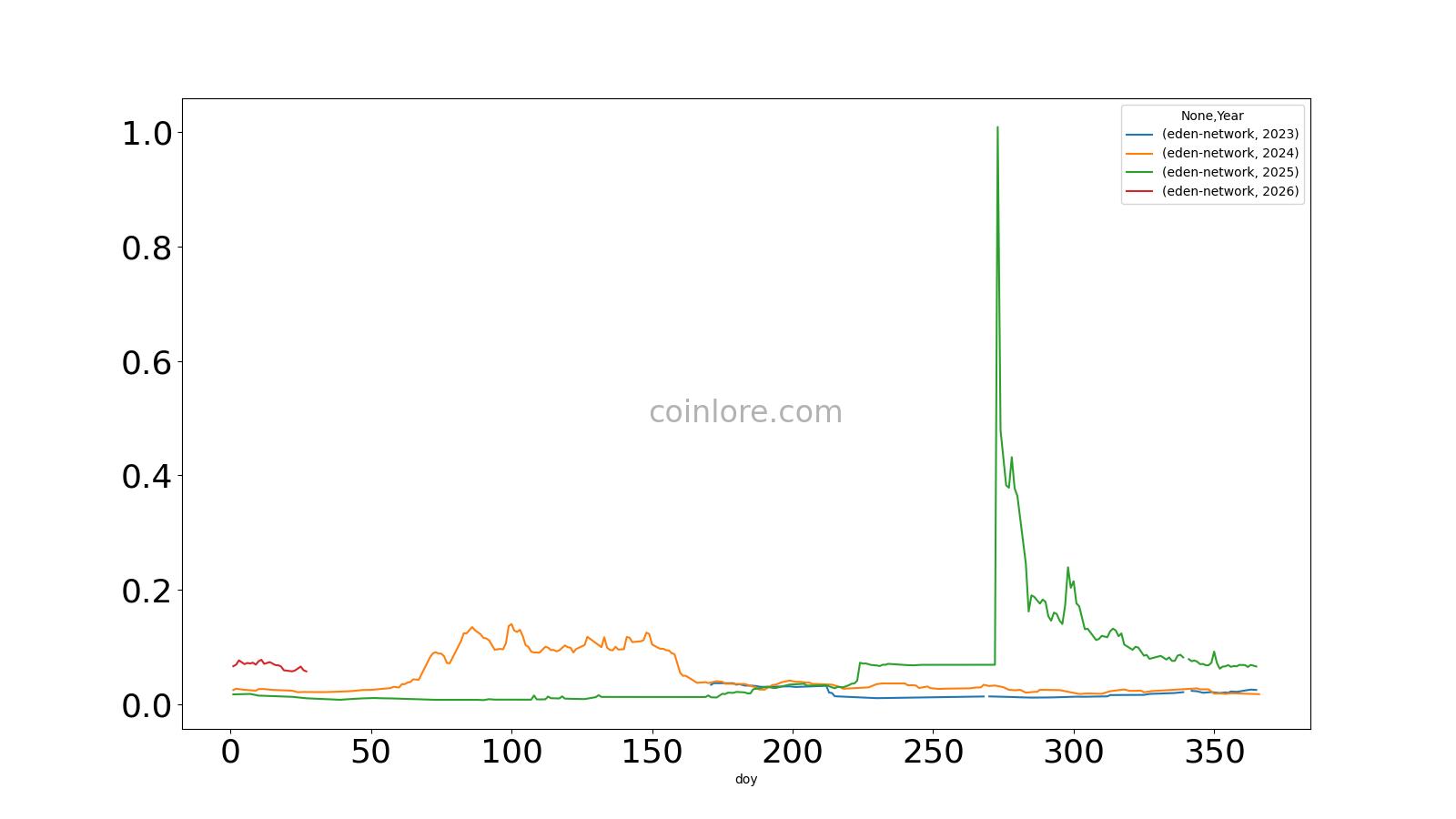 Eden курс год за годом