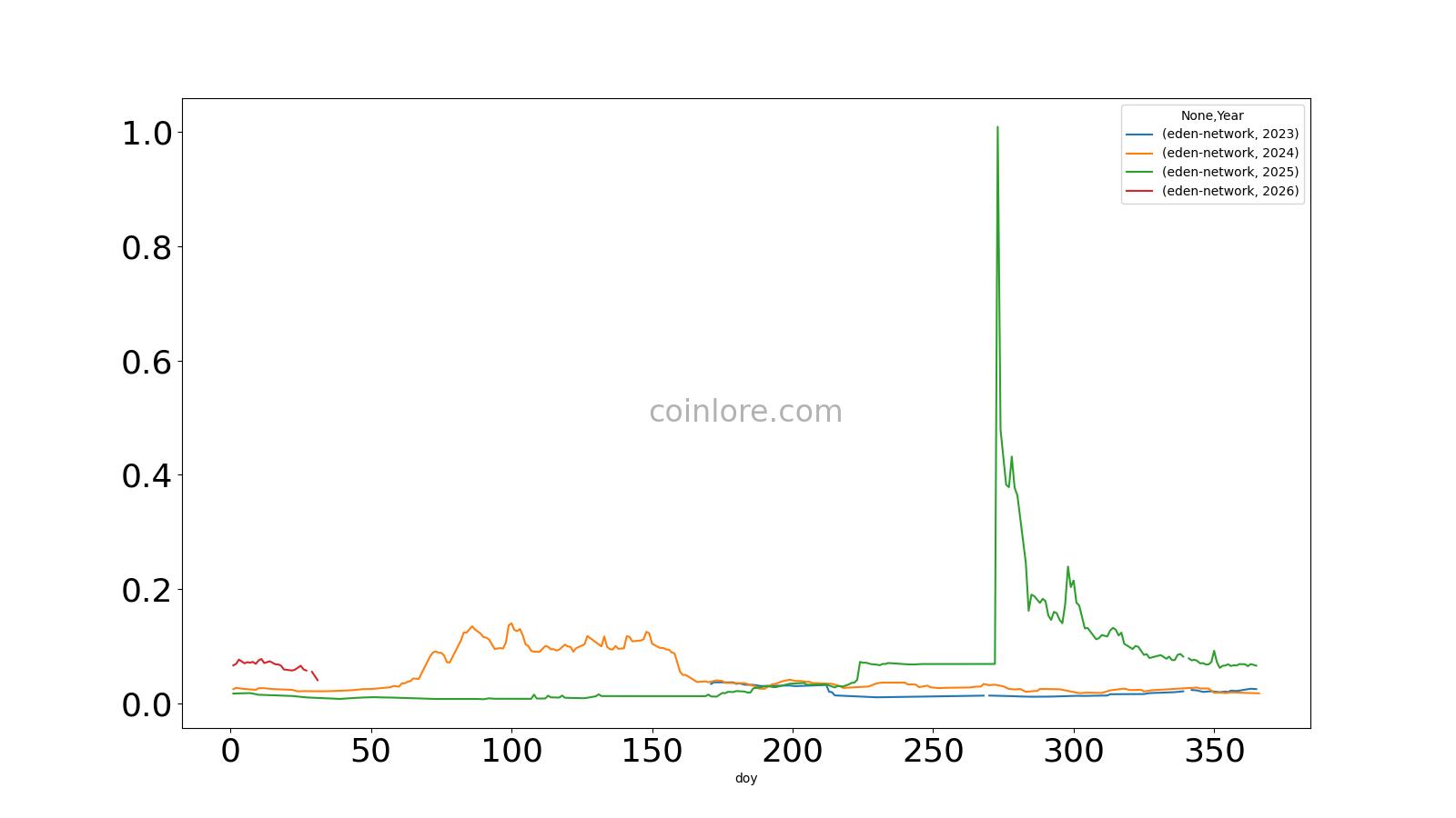 Precio año a año de Eden