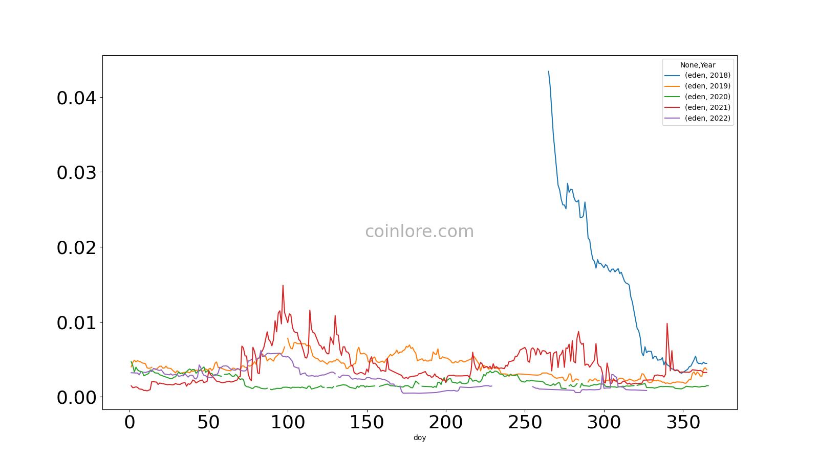 Year Over Year EDEN Price