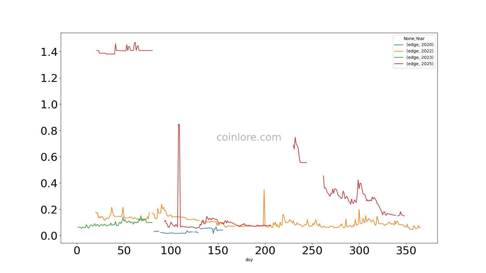 Edge Historical year over year chart