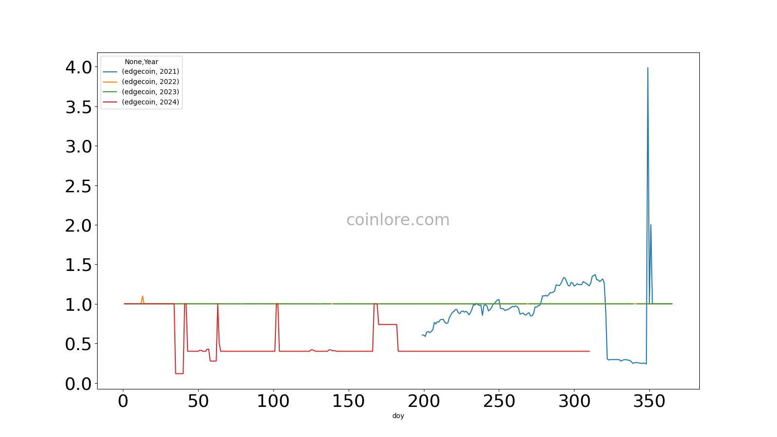 Year Over Year Edgecoin Price