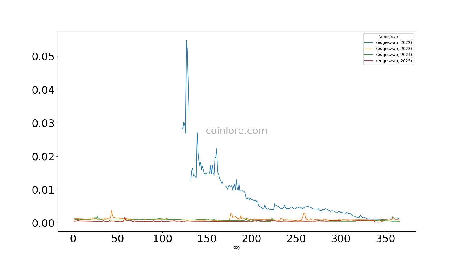 EdgeSwap Historical year over year chart