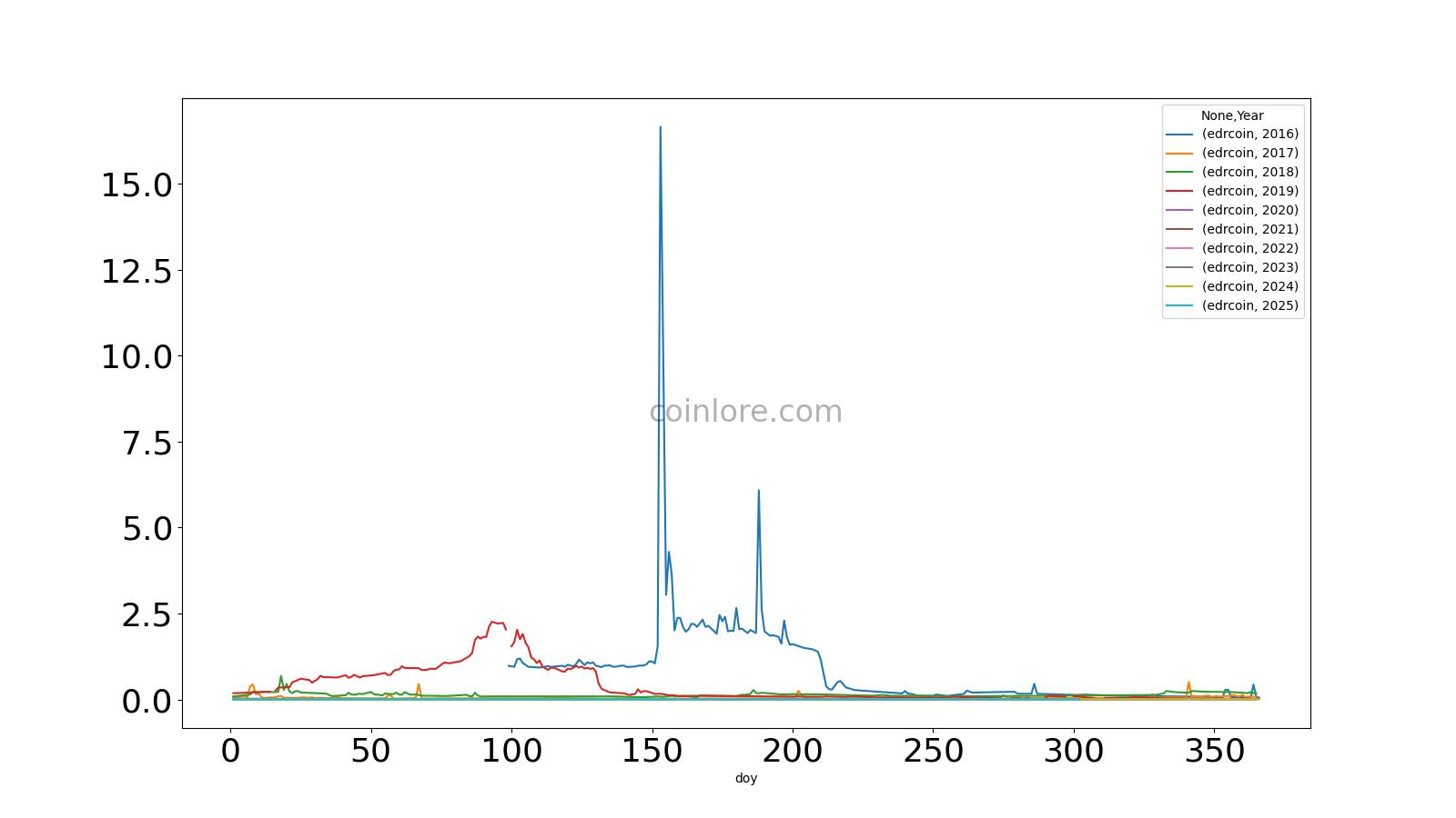 EDRcoin Historical year over year chart