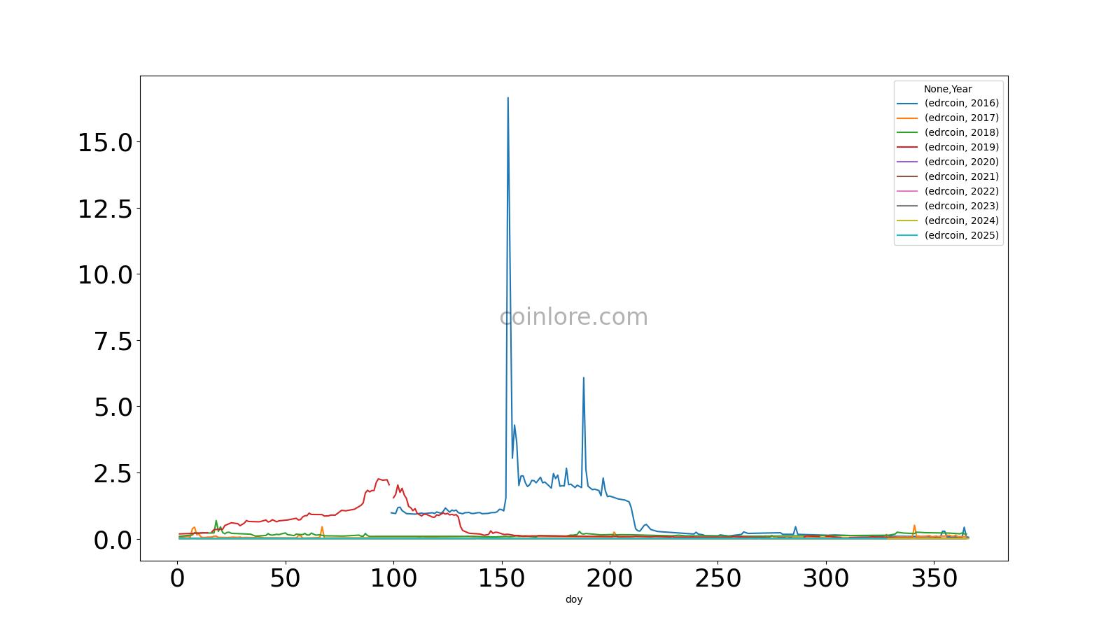 EDRcoin Historical year over year chart