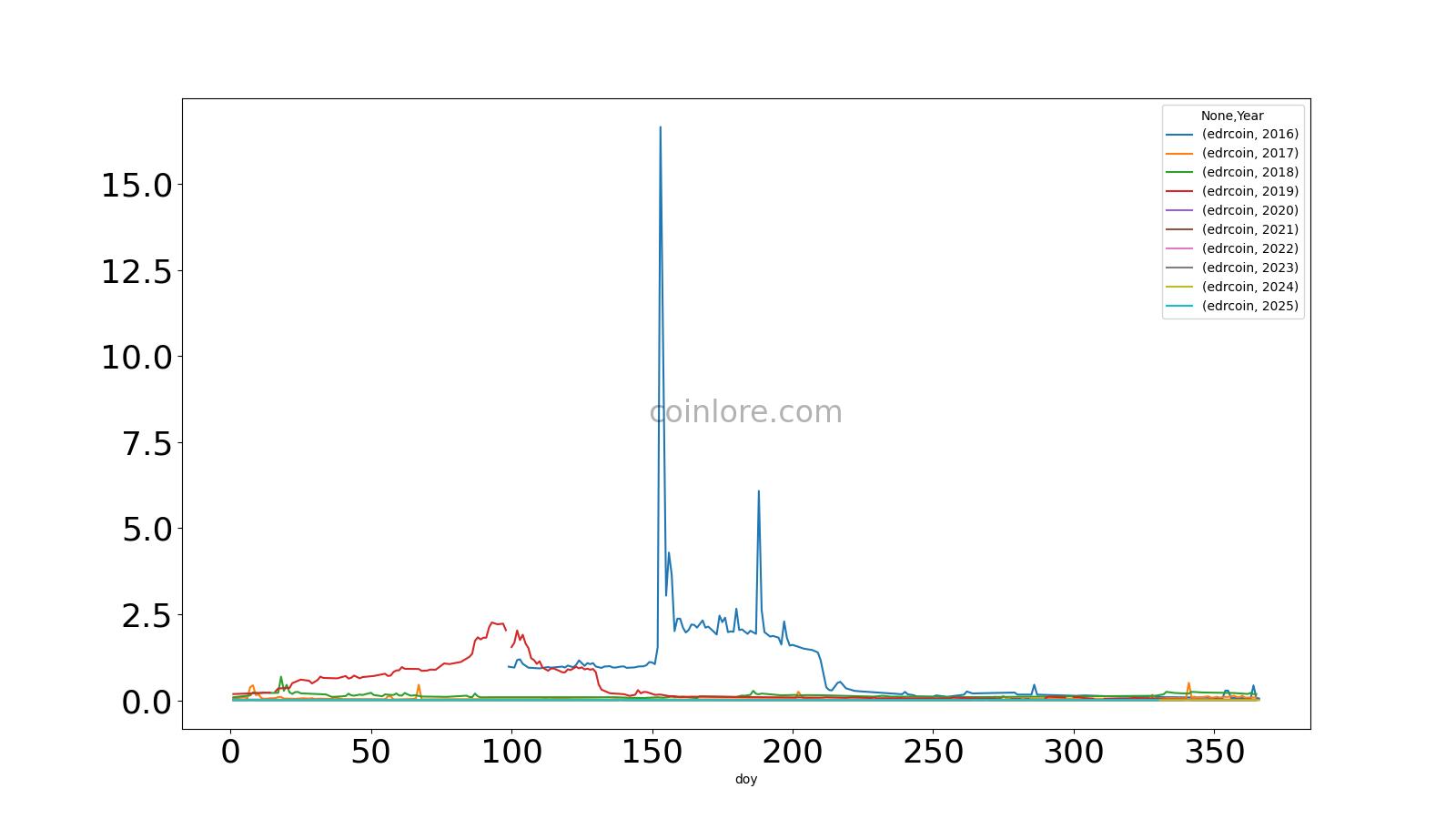 EDRcoin Historical year over year chart