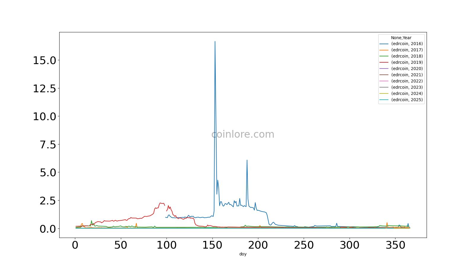 EDRcoin Historical year over year chart