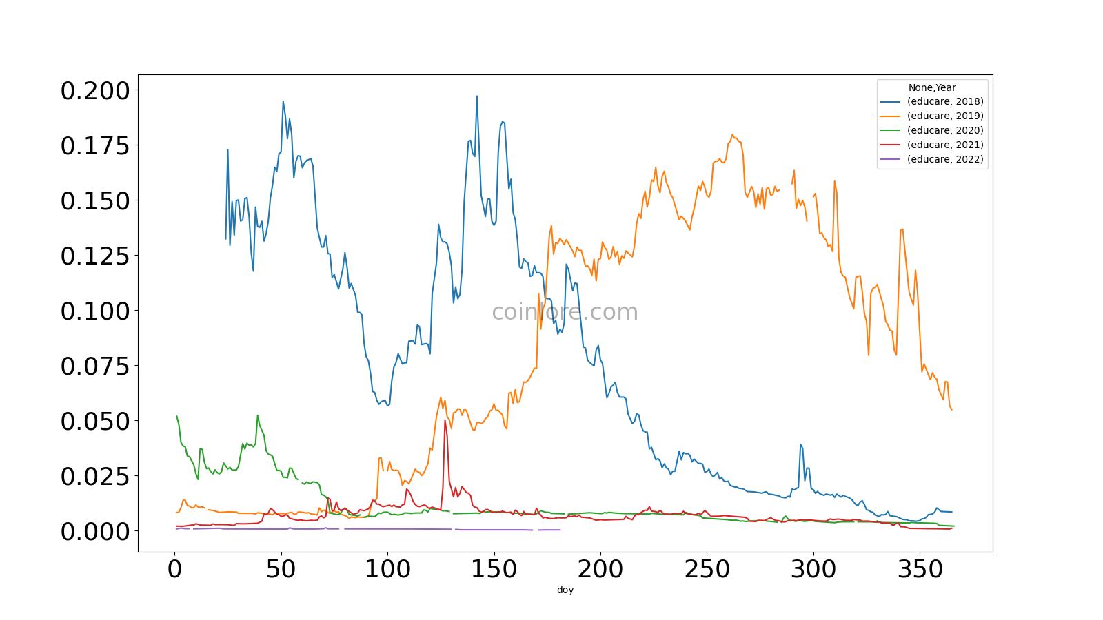 Year Over Year EDUCare Price