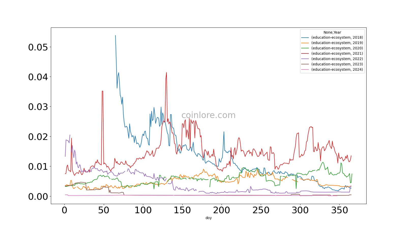 Year Over Year Education Ecosystem Price