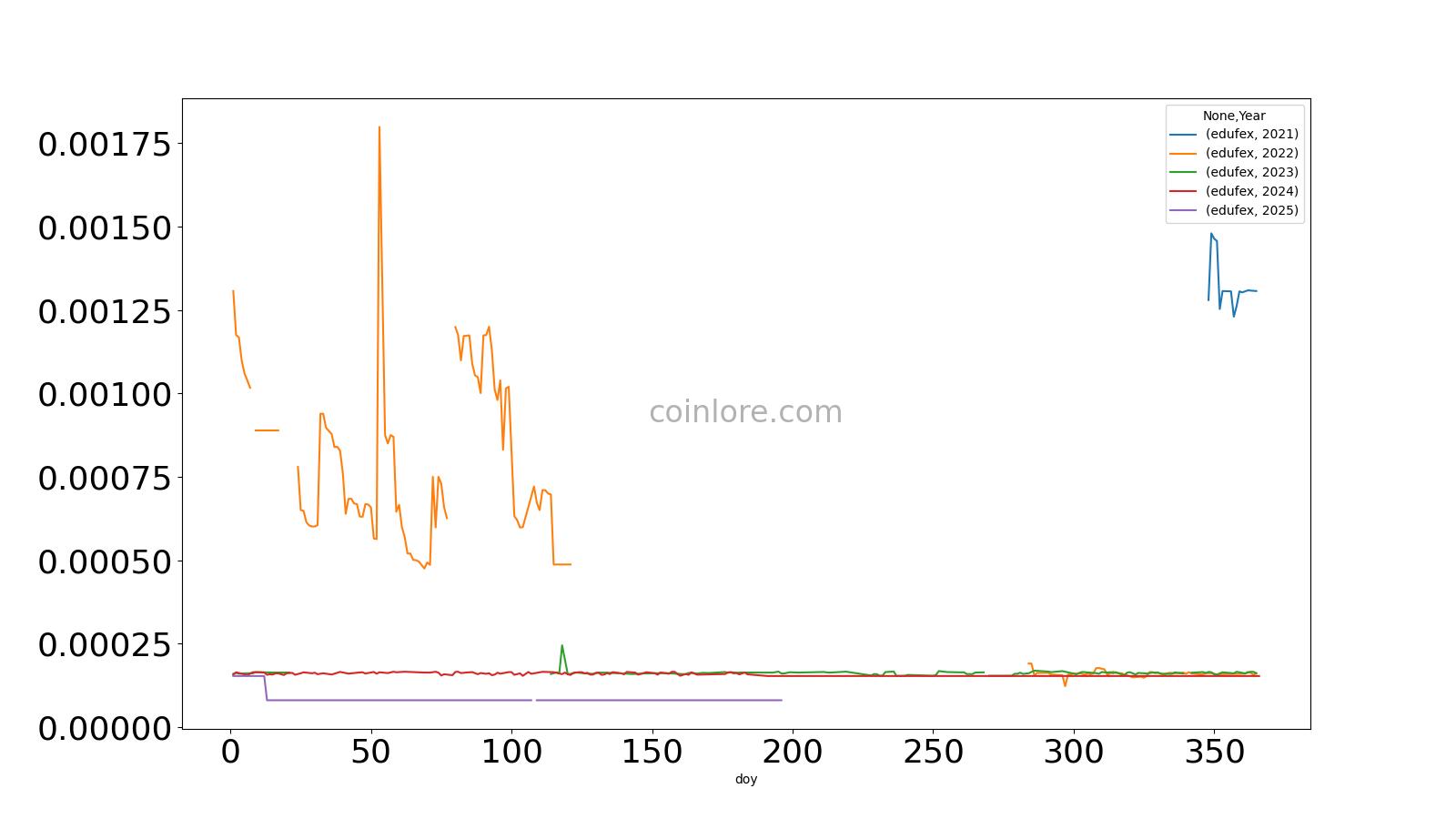 Year Over Year Edufex Price