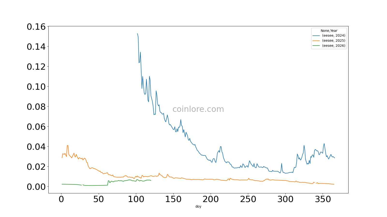 Eesee курс год за годом