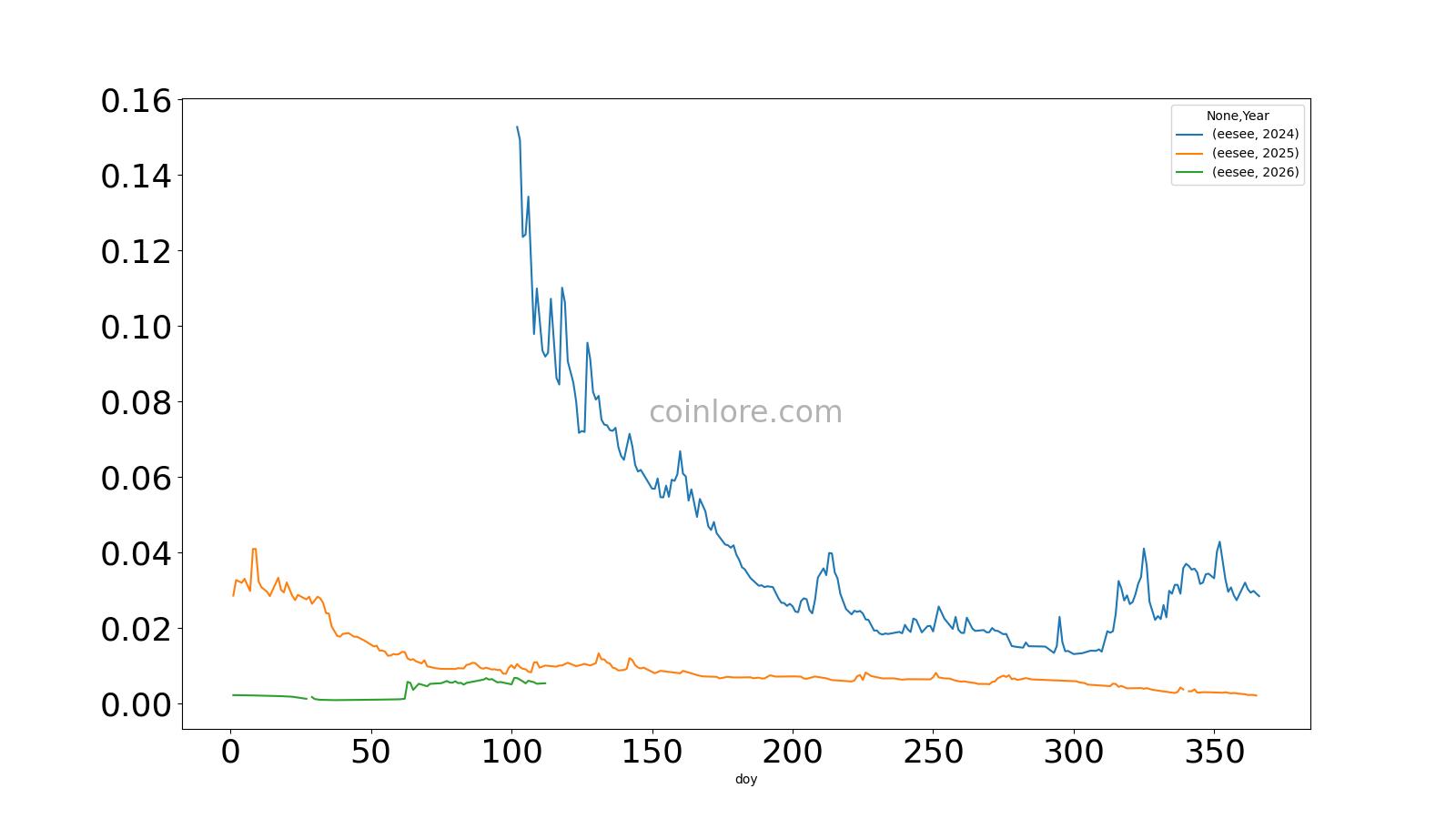 Precio año a año de Eesee