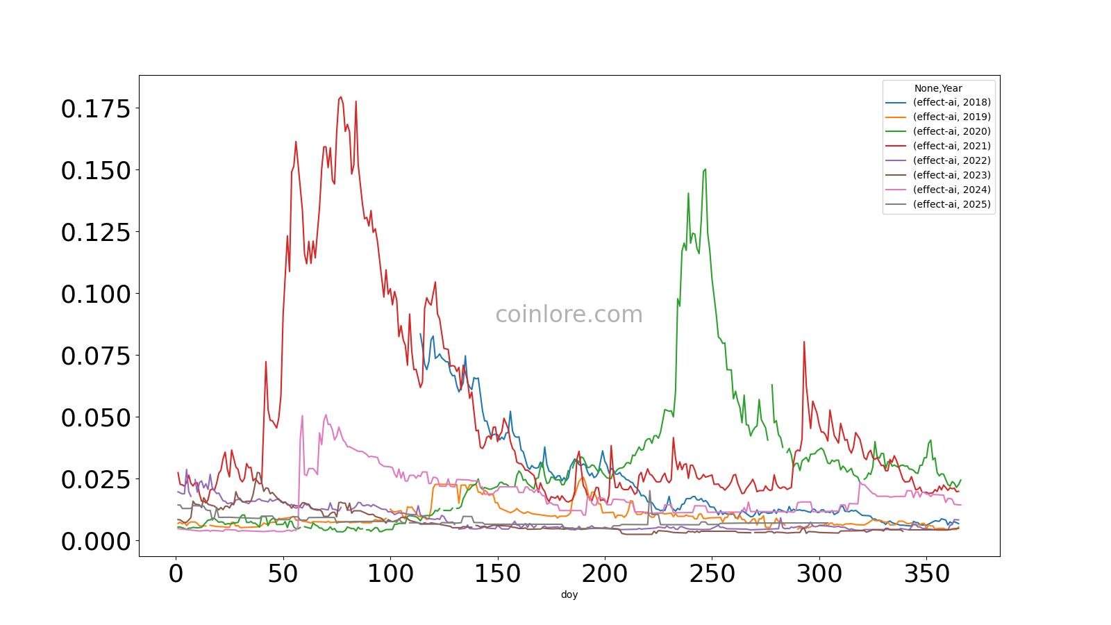 Effect.AI Historical year over year chart