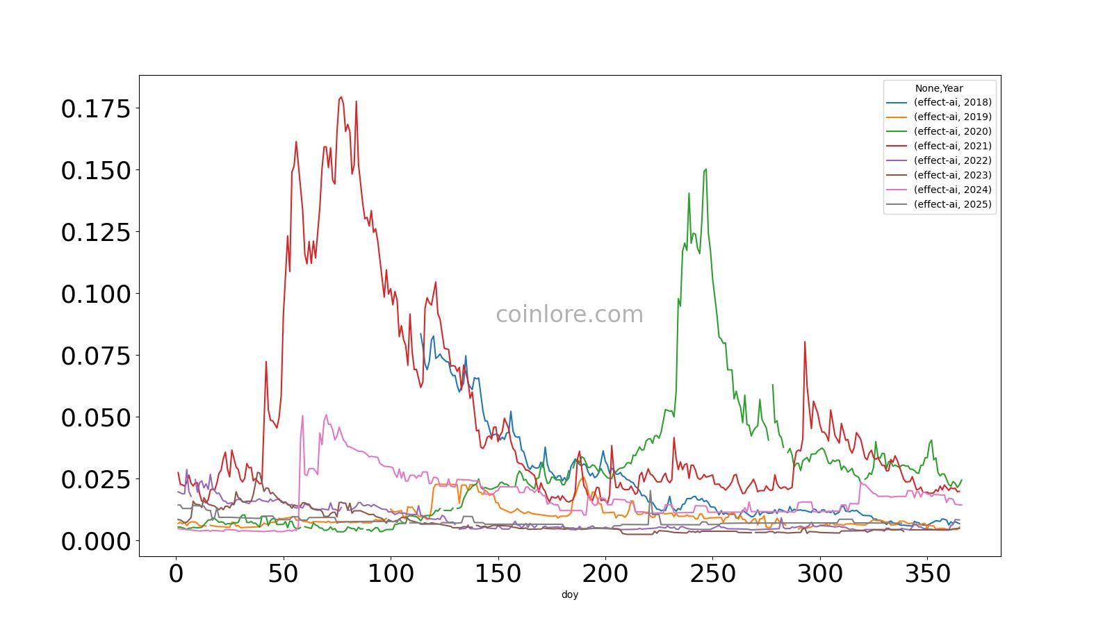Effect.AI Year over year price