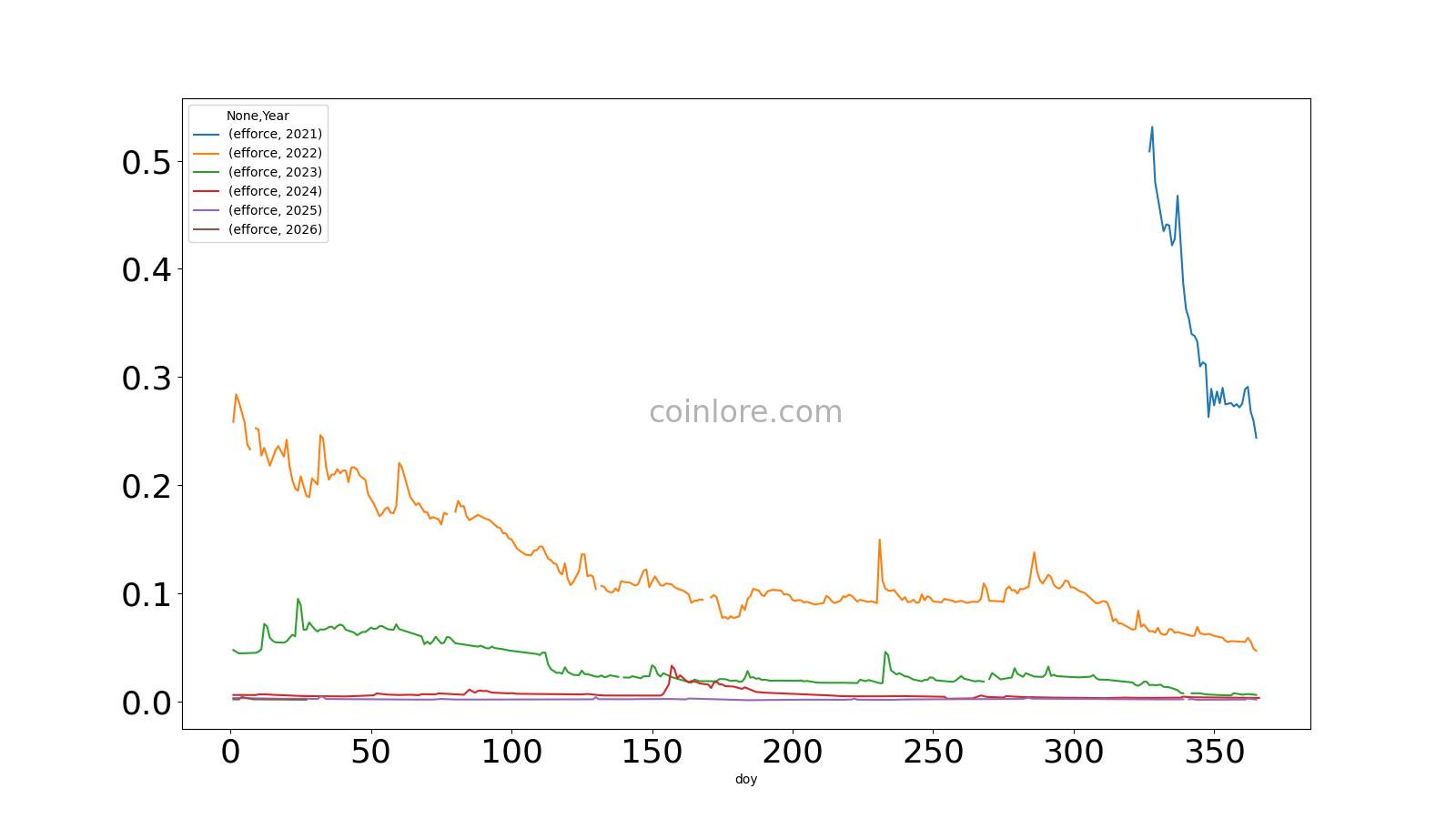 Yıl Bazında Efforce Fiyatı