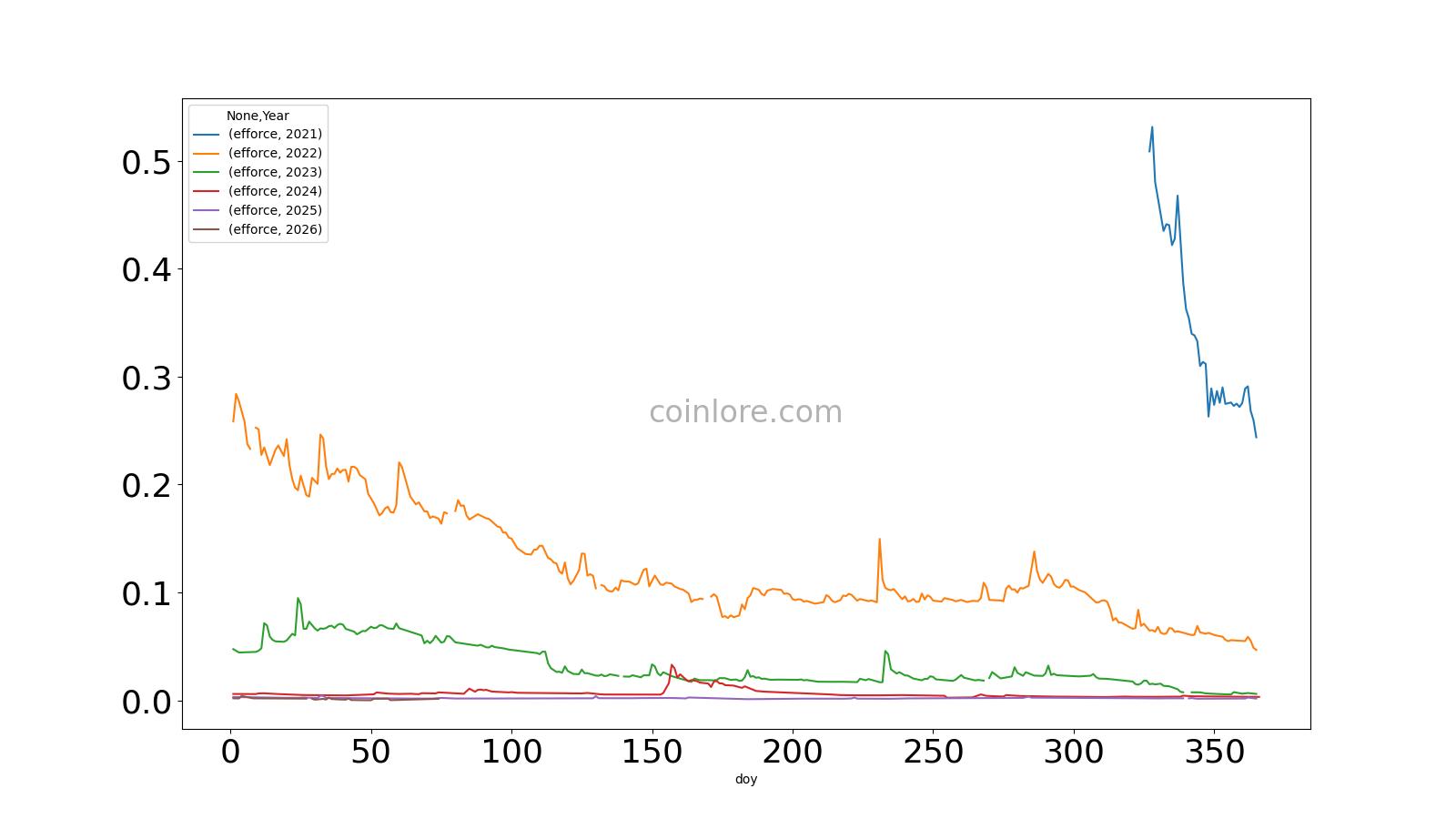 Precio año a año de Efforce