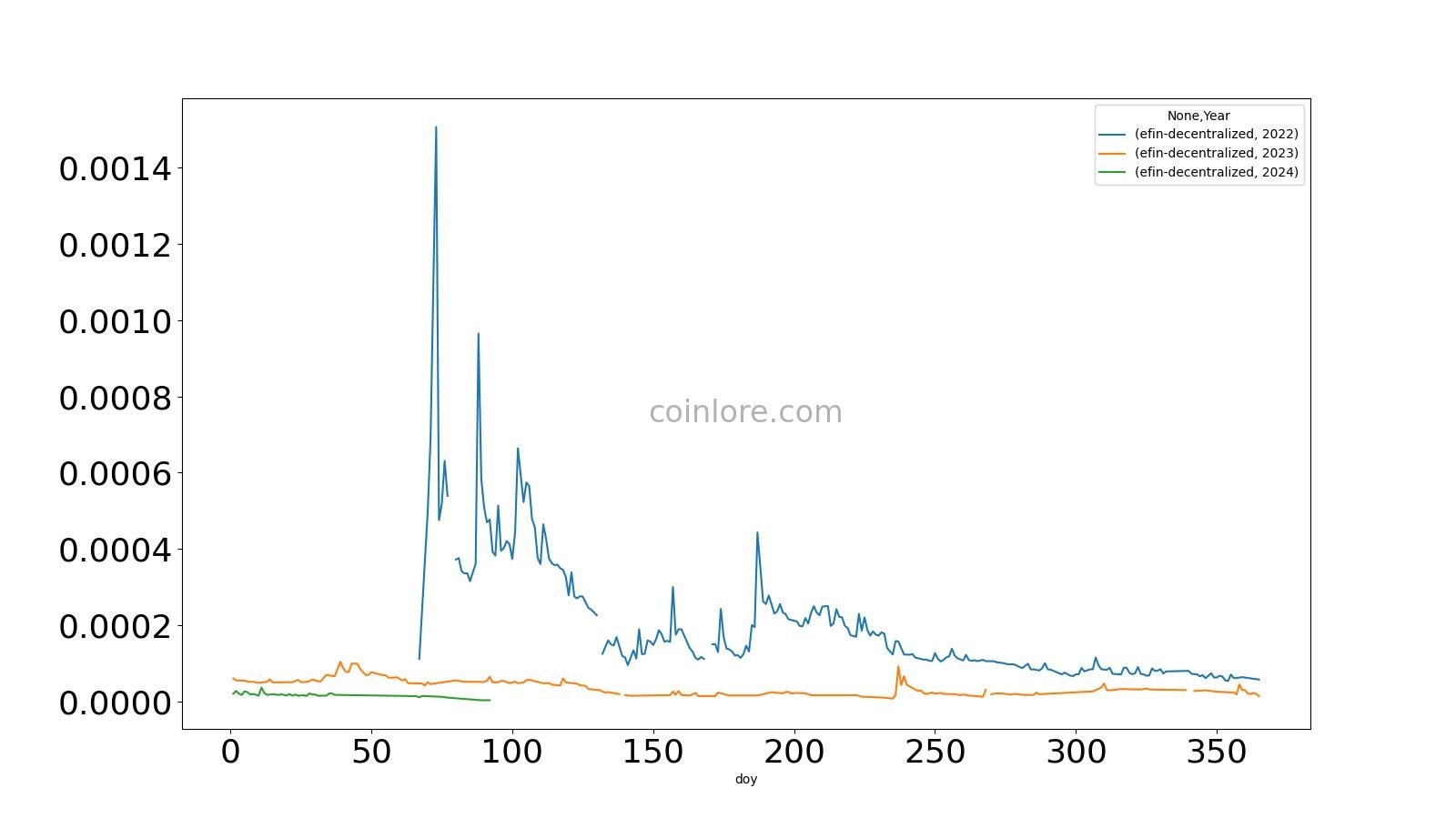 Year Over Year eFin Decentralized Price