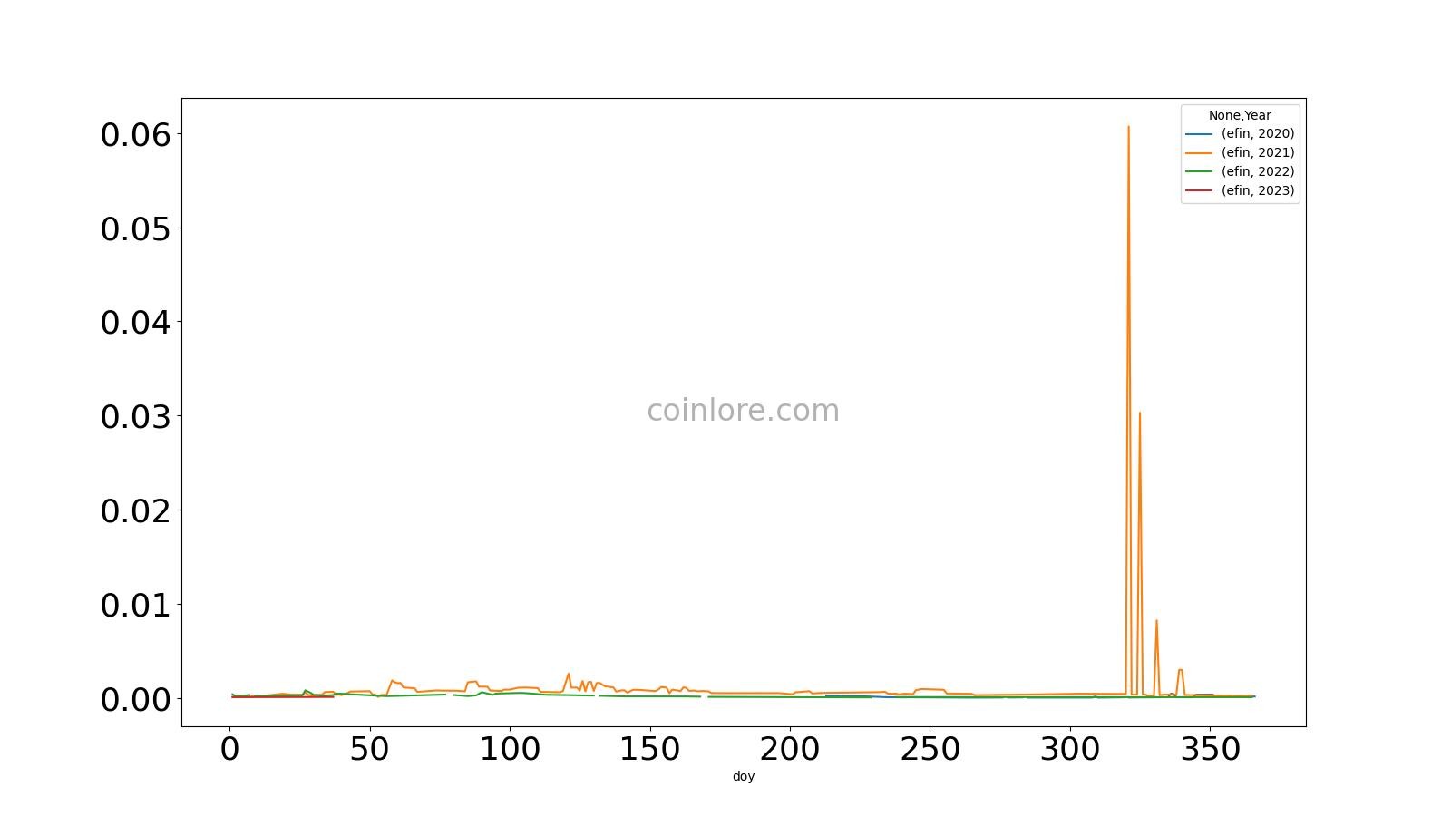 Year Over Year eFIN Price