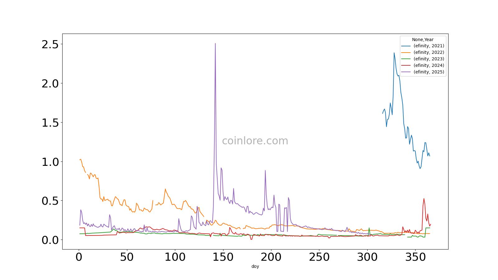 Efinity Token Historical year over year chart