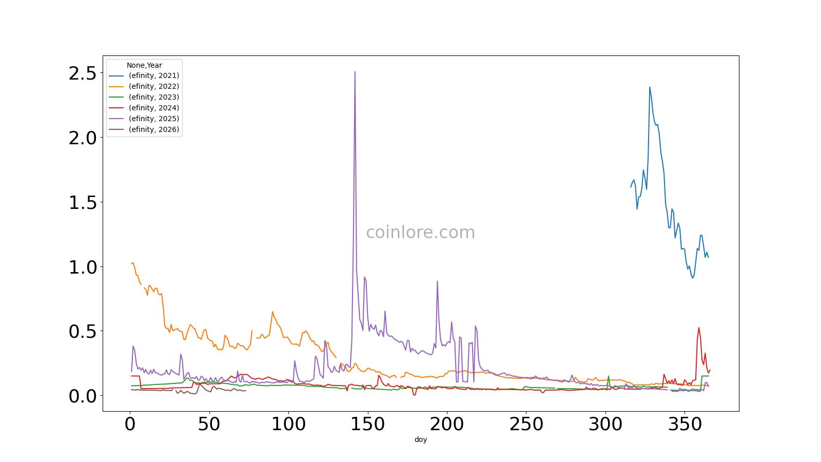 Efinity курс год за годом