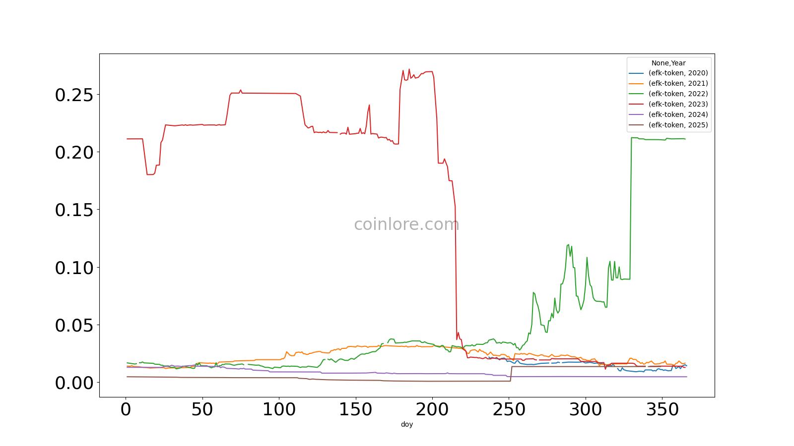 EFK Token курс год за годом