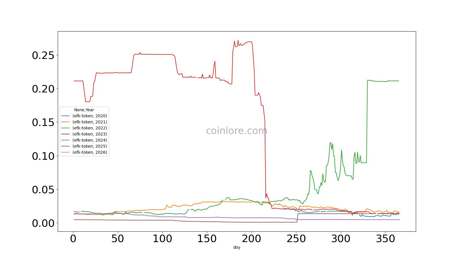 EFK Token курс год за годом
