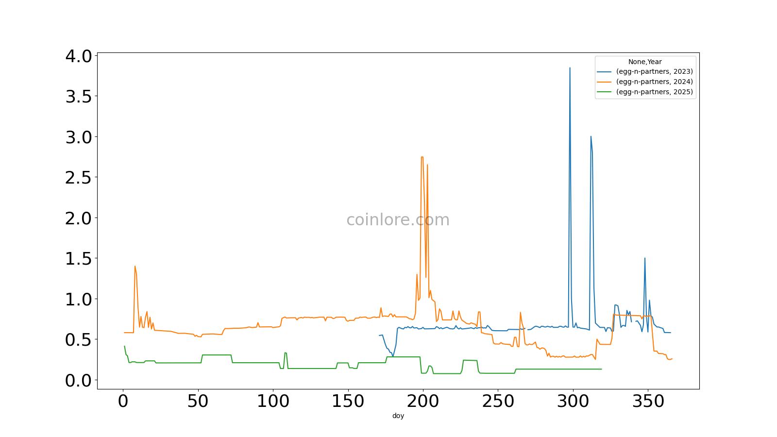 Year Over Year Egg N Partners Price