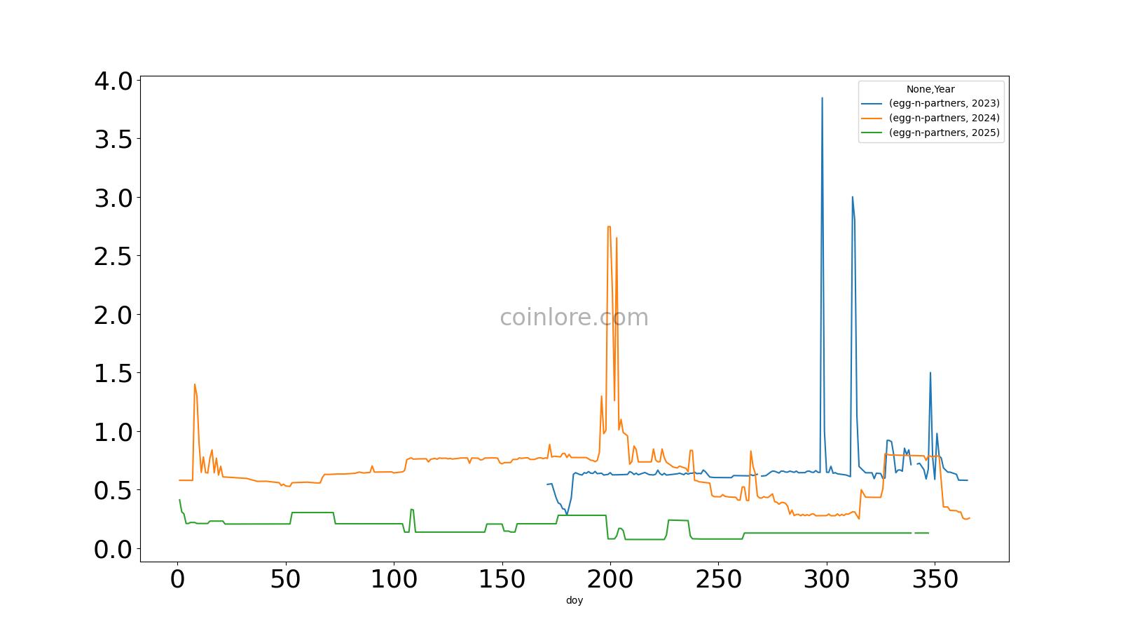 Year Over Year Egg N Partners Price