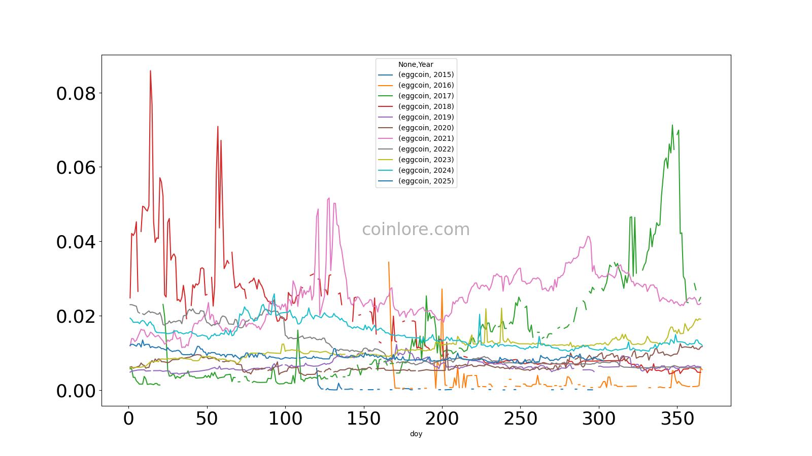EggCoin Historical year over year chart
