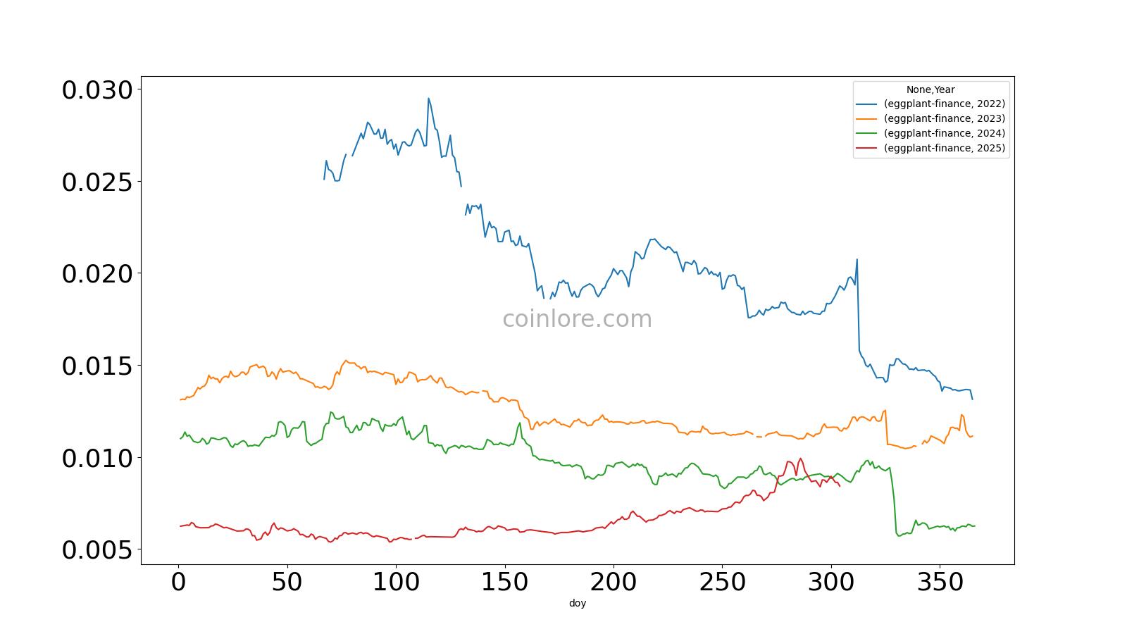 Year Over Year Eggplant Finance Price