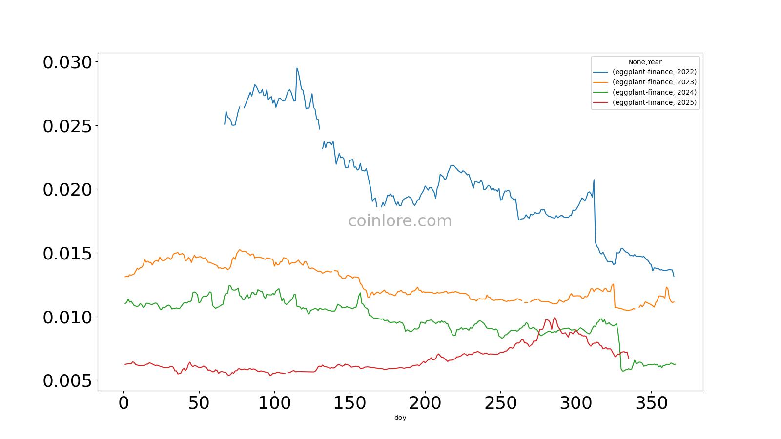 Eggplant Finance Year over year price
