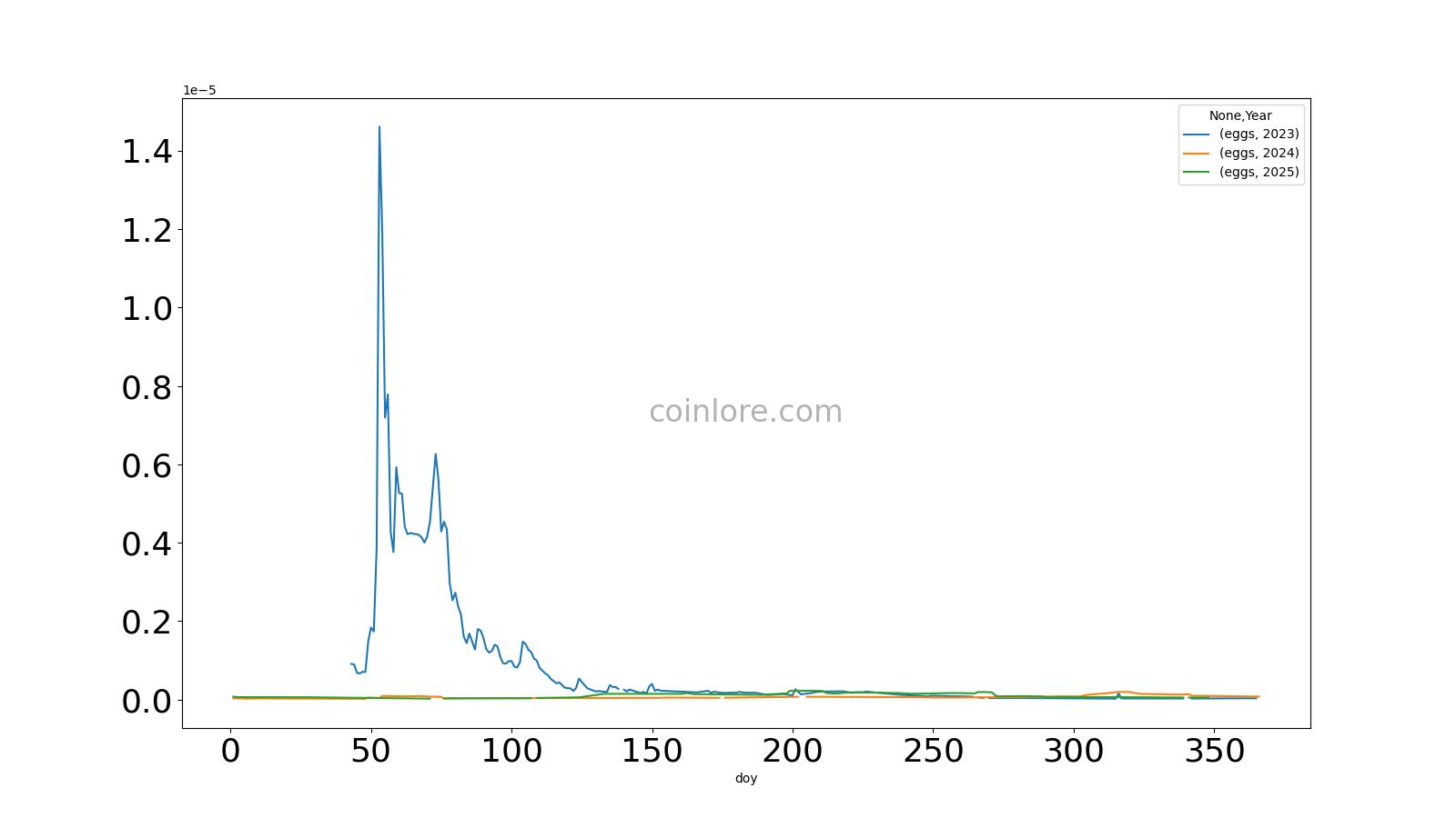 Eggs Historical year over year chart
