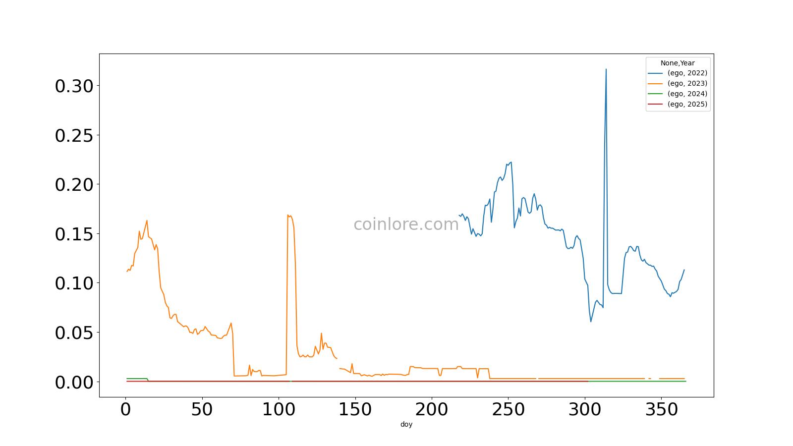 EGO Historical year over year chart