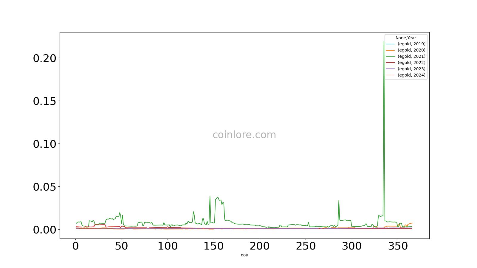 Year Over Year eGold Price