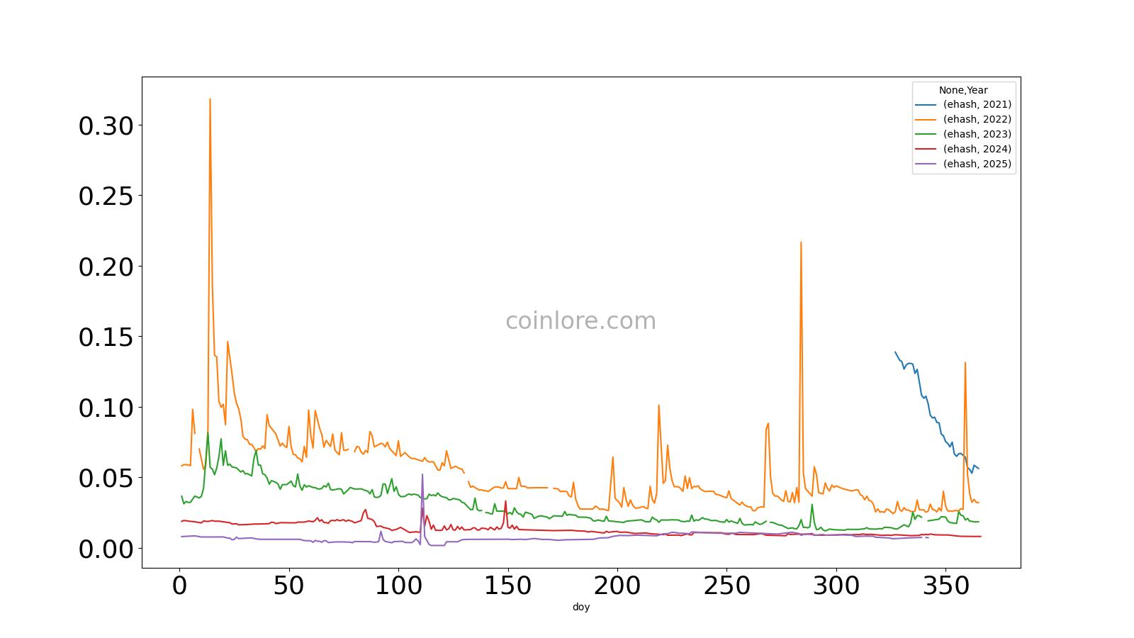 EHash Year over year price