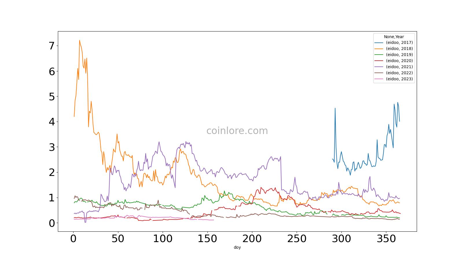 Year Over Year Eidoo Price