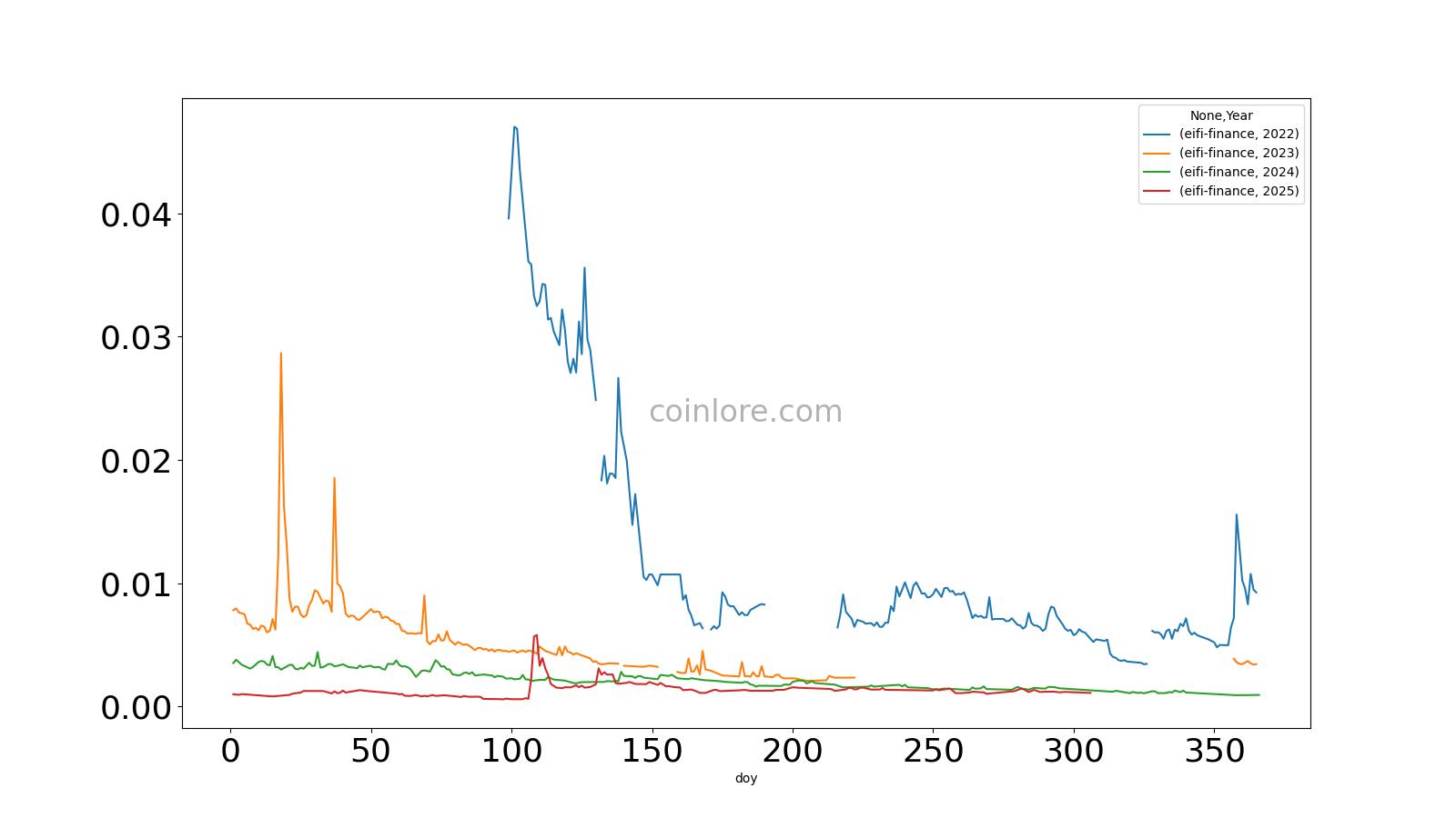 EIFI Finance Historical year over year chart