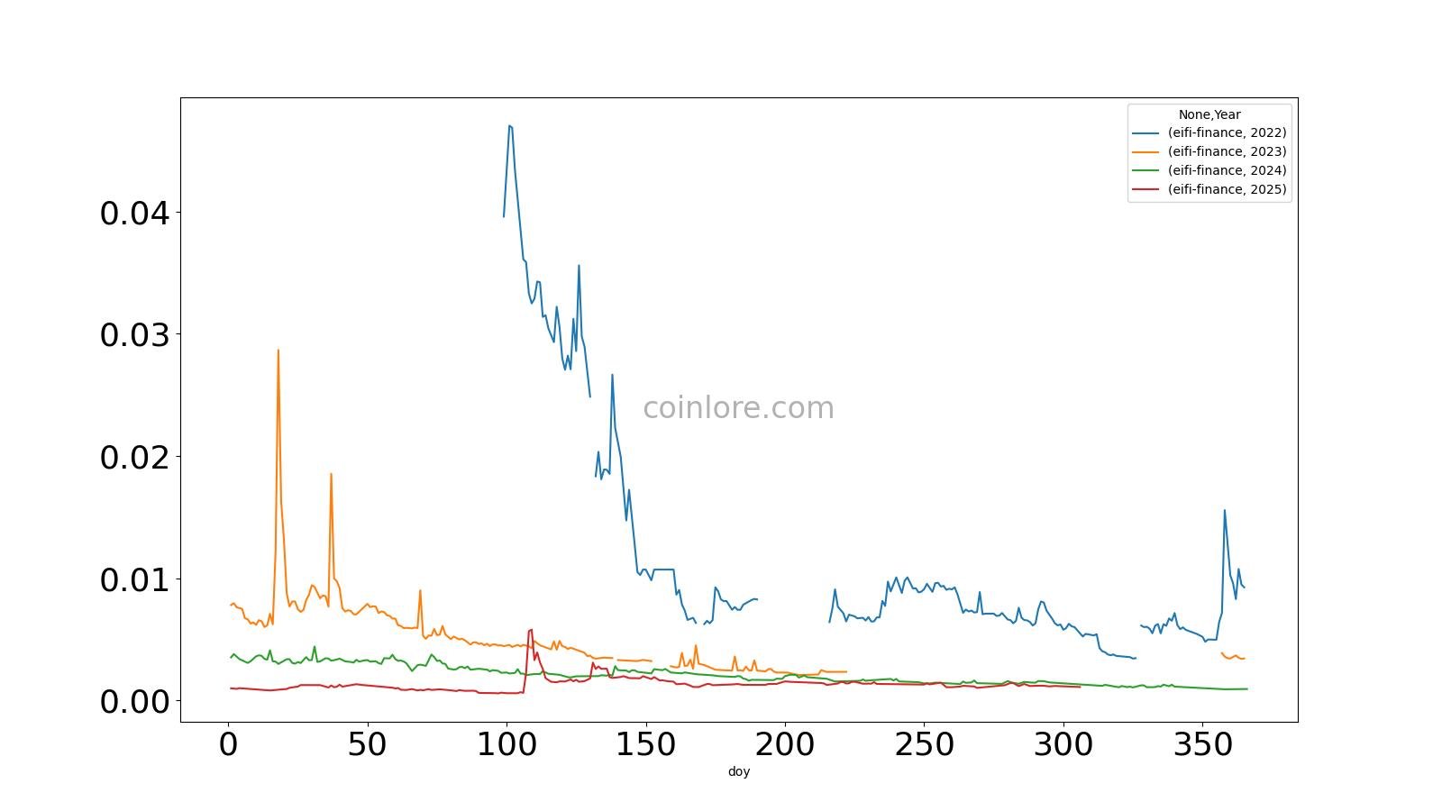 EIFI Finance Historical year over year chart