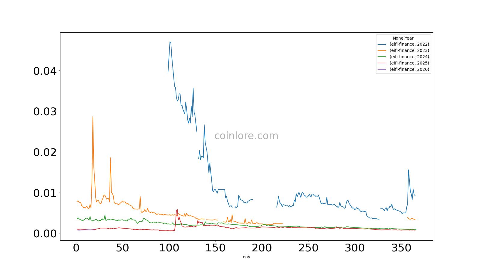EIFI Finance курс год за годом